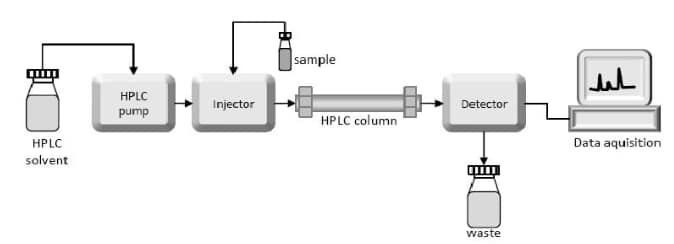 HPLC-Definition, Principle Uses In Clinical Diagnostics
